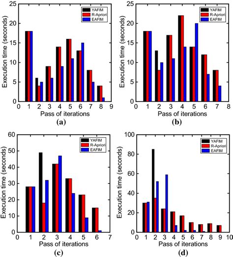 Execution Time Taken By Each Iterative Pass For Yafim R Apriori And