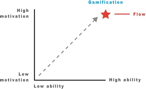 the relationship of motivation ability trigger gamification flow