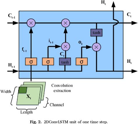 Figure 2 From A Unified Multi Step Wind Speed Forecasting Framework Based On Numerical Weather