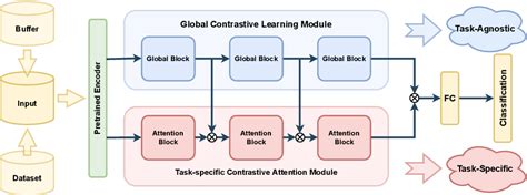 Figure 2 From Dual Contrastive Learning Framework For Incremental Text Classification Semantic