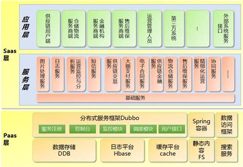 电商网站架构探索soa分布式架构详解soa架构 并发数 Csdn博客