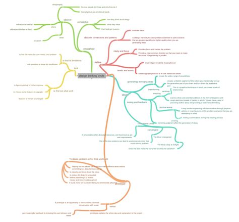 Design Thinking Cycle Coggle Diagram