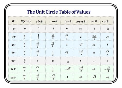 Trigonometry Formulas Poster Visual Reference Colorful A4 Print Pdf