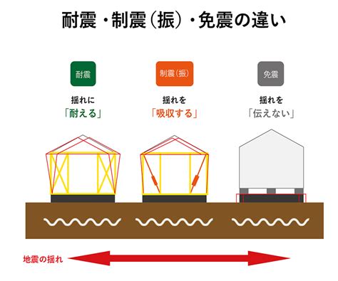 耐震等級3の家が倒壊！？耐震性を長持ちさせるプラス制震の基礎知識。制震デバイスで自宅を安全なシェルターに。 お家まるごと制震シェルター