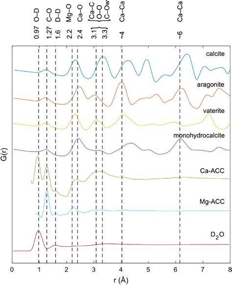 Comparison Of The Experimental Total Pair Distribution Functions For