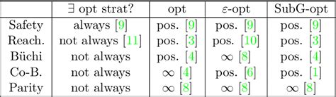 Table 1 From From Local To Global Optimality In Concurrent Parity Games