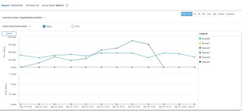 Understand Qos Fundamentals And Class Default Behavior In Sd Wan Cisco