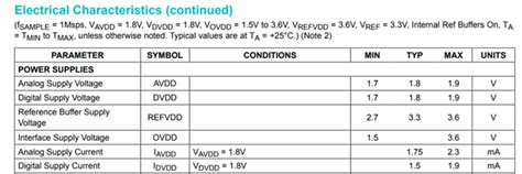 Why Does The Max1190x Supply Voltage Need To Be Fixed At 18v