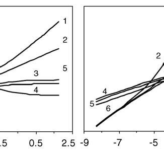 Decimal logit of α variance curves as a function of decimal logarithm Download Scientific