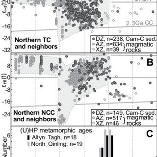 A B Plots Of E Hf T Versus U Pb Ages Of Detrital And Magmatic