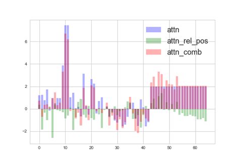 Python Histogram In Seabornmatplotlib That Shows All Binned Data Indexes In X Axis Stack
