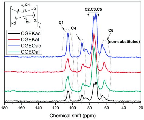 13 C Nmr Spectra Of The Extracted Cellulose Samples Using Kraft And