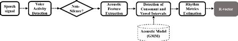 figure 1 from automatic language identification using speech rhythm