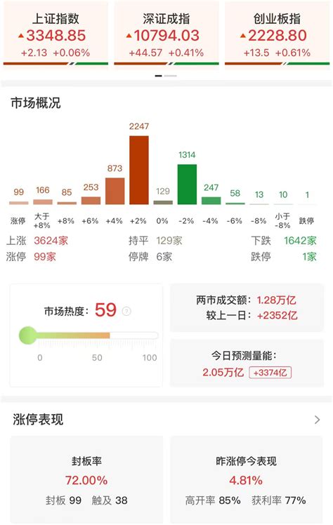 午评创业板指半日涨 腾讯云等AI应用方向集体大涨