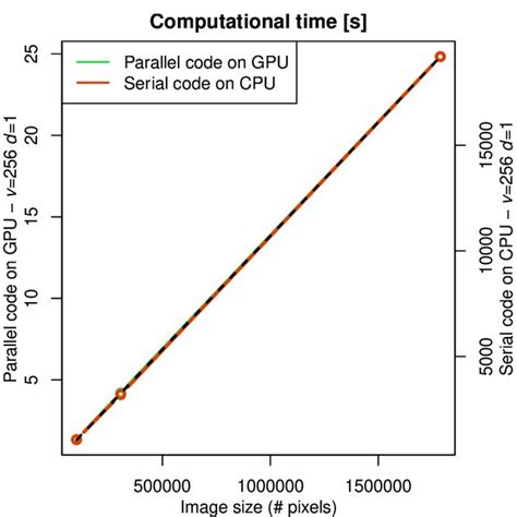 Plot Computational Time Vs Size Of The Images Number Of Pixels For 1 Download Scientific