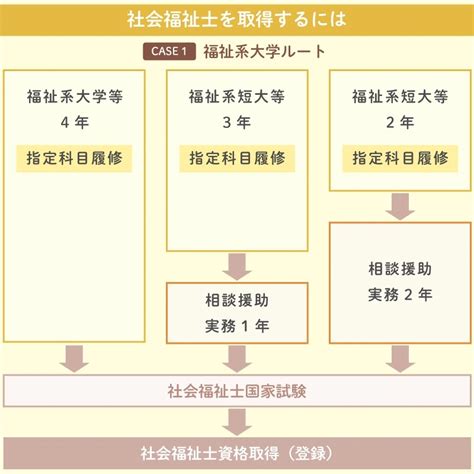 社会福祉士 受験資格｜実務経験とは？高卒や通信でもok？最短ルートも解説 コメディカルドットコム