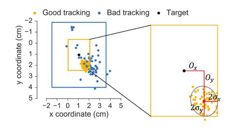 Toward Everyday Gaze Input Accuracy And Precision Of Eye Tracking And Implications For Design