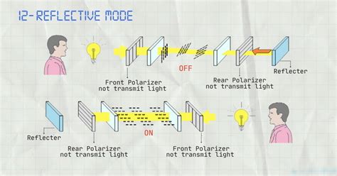 How Does A Reflective Lcd Display Work Kelai