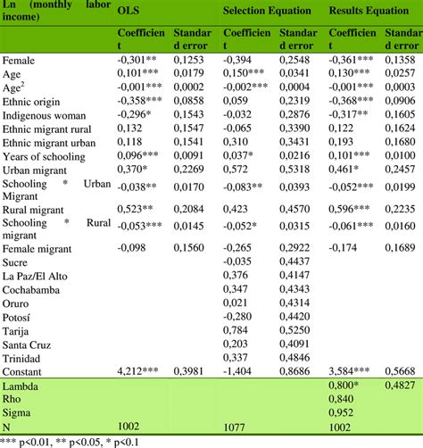 Two Step Heckman Pooled Data Download Table