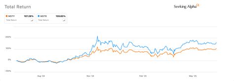 Mstr Stock Vs Msty Stock Which Offers Better Returns In A Bitcoin Bull Run