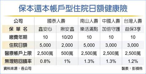 新型住院醫療險 擁三特點 投資理財 工商時報