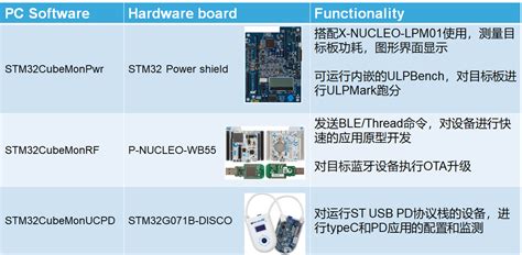 Stm32cube工具，覆盖开发全过程 新闻中心 Stm32stm8 Mcu单片机 意法半导体stm Stm32