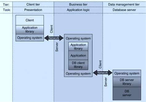 Multi Tier Architecture Graxo Consulting