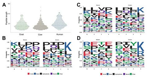 Peptide Length Distribution For All Peptides Identified In Goat And Cow Download Scientific