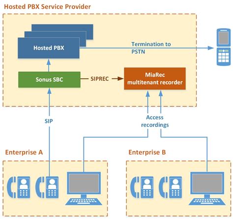 Siprec Call Recording Solutions For Sonus Sbc Miarec