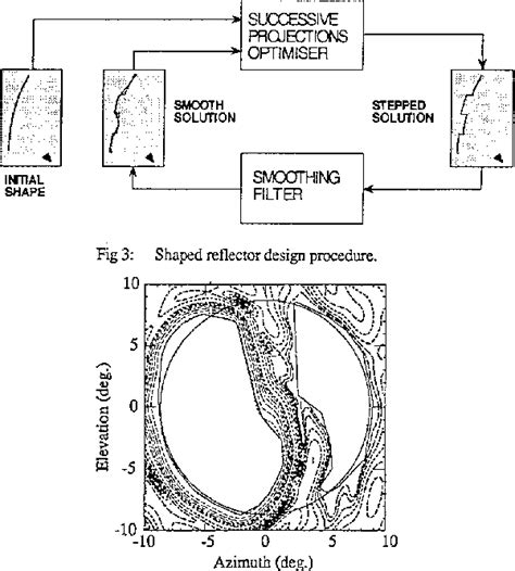 figure 3 from shaped reflector synthesis by successive projections