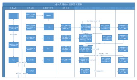 Sap系统成本费用应付流程图 2 流程图模板 Processon思维导图、流程图