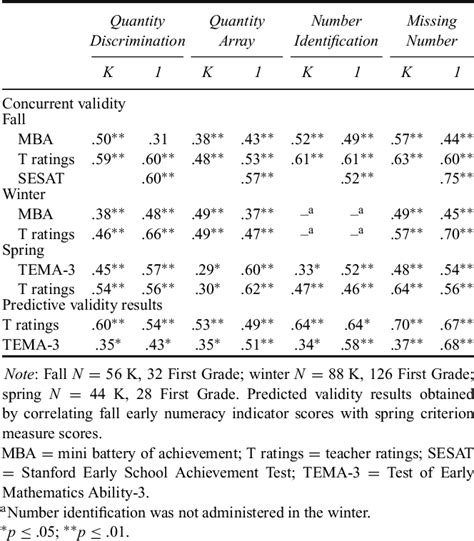 Table 5 From Identifying Early Numeracy Indicators For Kindergarten And