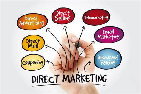Direct Marketing Mind Map With Marker Business Management Strategy