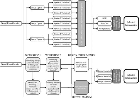 Co Designing Transport Models As A Heuristic Planning Tool Philosophical Transactions Of The