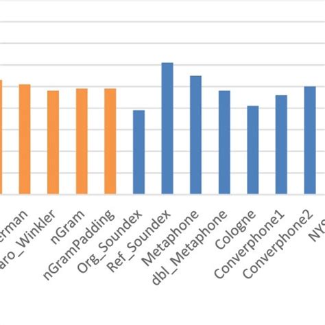 F Measure For All Algorithms Download Scientific Diagram