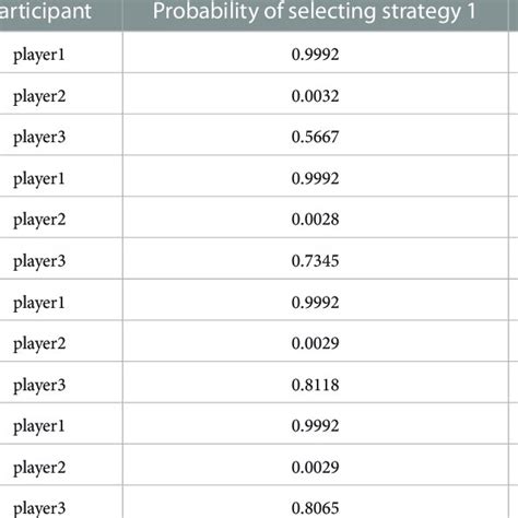 Game Results When The Reward Score For Unit Load Is And