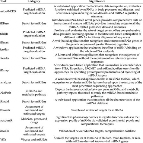 Use Of Bioinformatics Based Tools For Alignment Validation