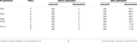 Comparison Of Active And Reactive Power Outputs Before And After