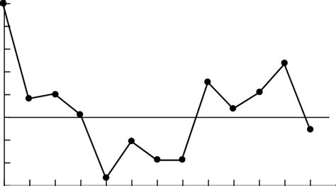 The Autocorrelation Function Of The Release Of The Scalar Seismic