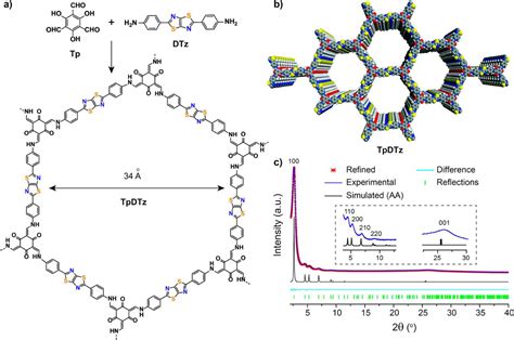 Sustained Solar H₂ Evolution From A Thiazolo 54 D Thiazole Bridged