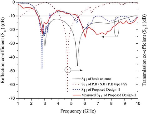 Reflection Coefficient Of The Proposed Design‐ii Along With The
