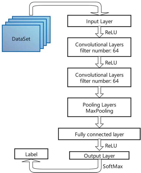 Figure 3 From Human Activity Recognition Based On Triaxial