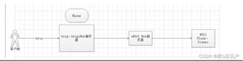 wsgi、uwsgi、nginx这都是些啥 nginx是wsgi csdn博客