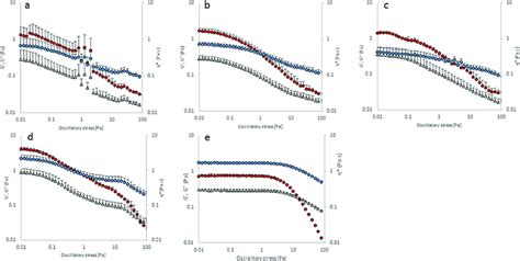 complex viscosity [ƞ ] open triangle storage g red and loss