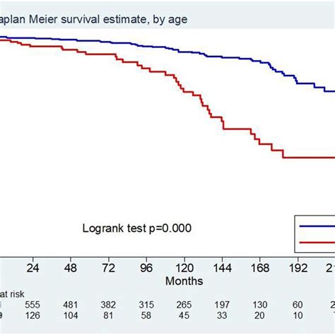 Kaplan−meier Cumulative Survival Curves For Patients Younger N 601