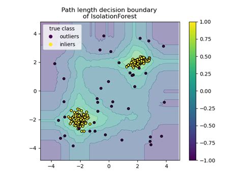 27 Novelty And Outlier Detection — Scikit Learn 18dev0 Documentation