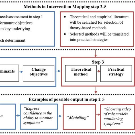 Guidance For Specifying Implementation Strategies Of Proctor Ek Et Al Download Scientific
