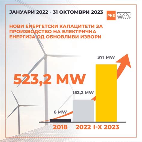 РКЕ За 140 проценти е зголемен инсталираниот капацитет за производство на струја од сонце