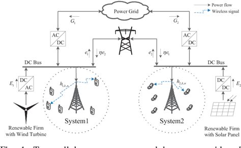 Figure 1 From Resource Allocation And Energy Management In Ofdm Based Cellular Systems