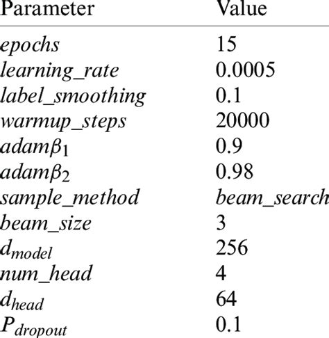 Hyperparameter Settings Of The Model Download Scientific Diagram